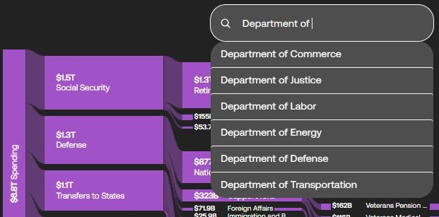 This chart tells you everything you want to know about government ...