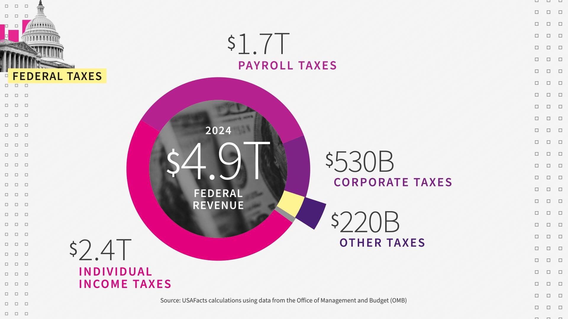 US Federal Taxes: How the US Federal Government is Funded | USAFacts