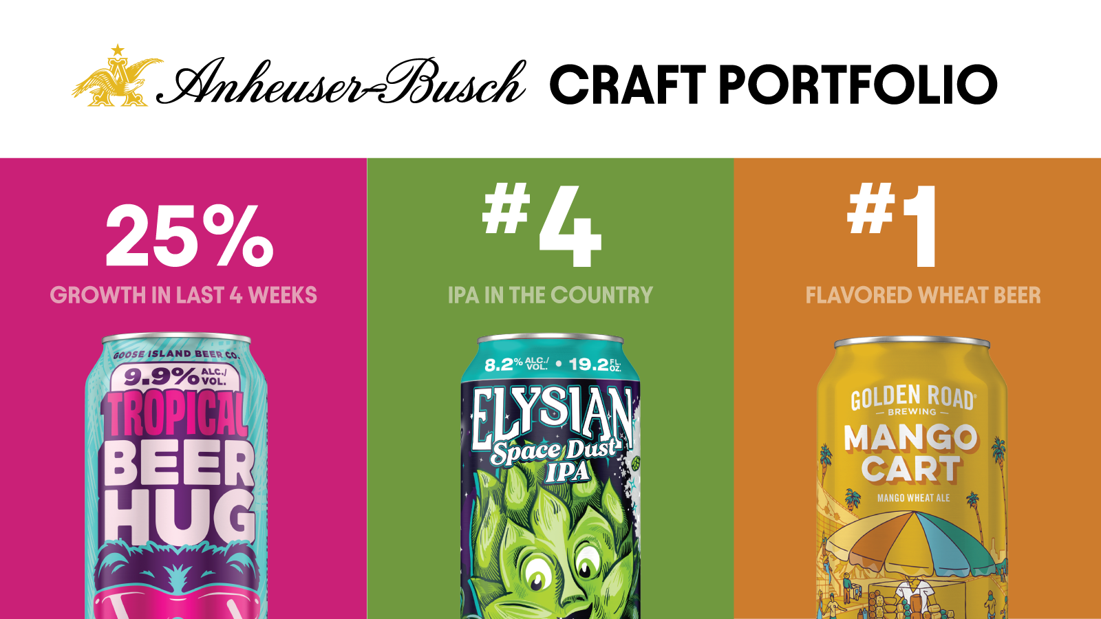 Anheuser-Busch's Craft Beer Portfolio is Off to Its Best Start Yet in ...