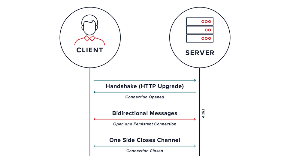 What is WebSockets Protocol? Implementation and Use Cases