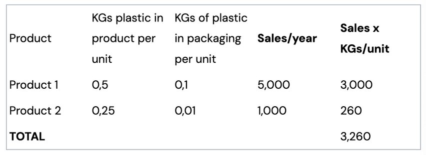 How to calculate your plastic footprint | CleanHub