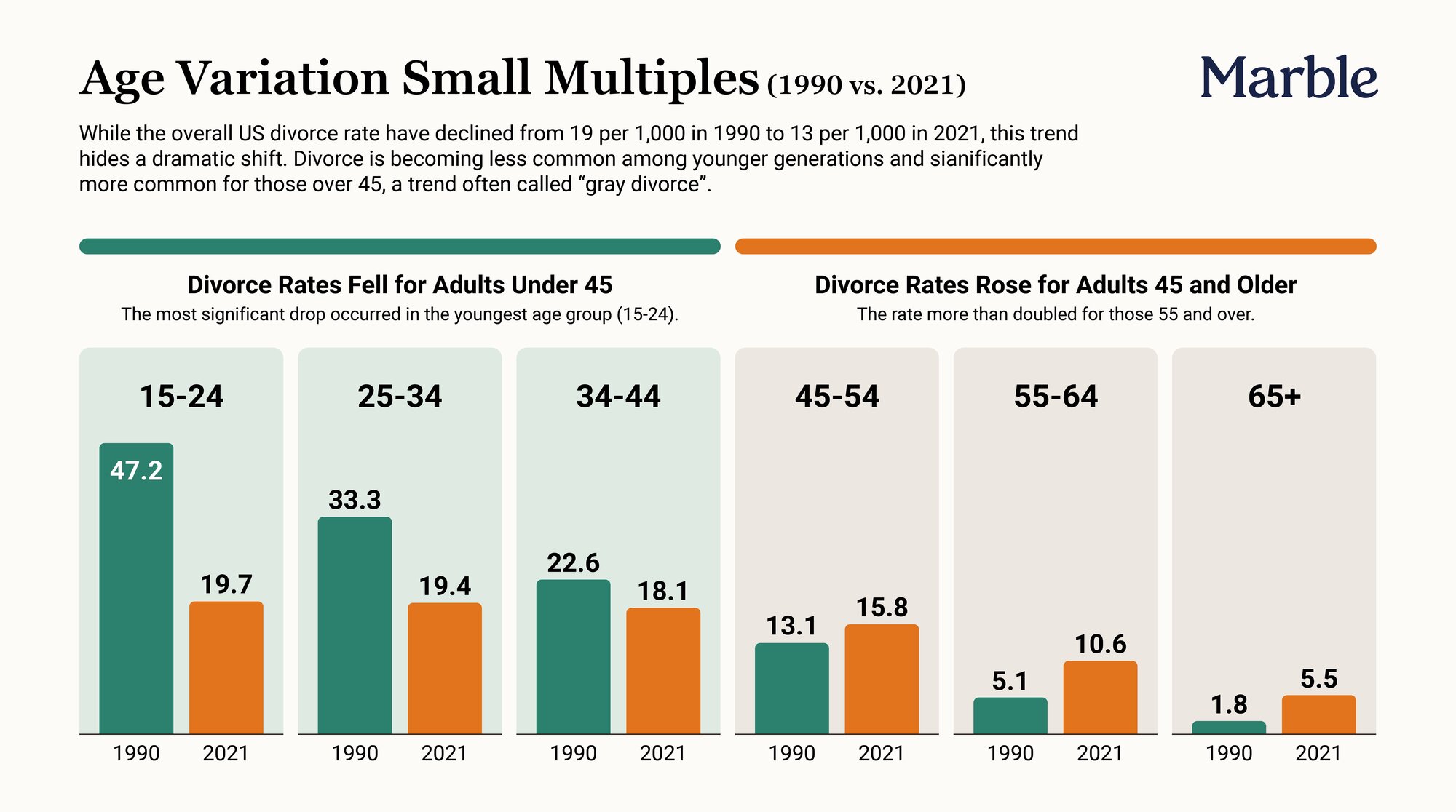 State of Divorce in the U.S. 2026: Key Numbers | Marble Law