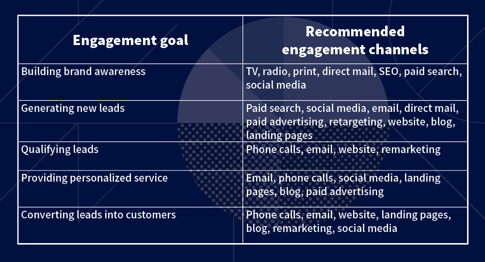 What's the difference between customer engagement and leads?