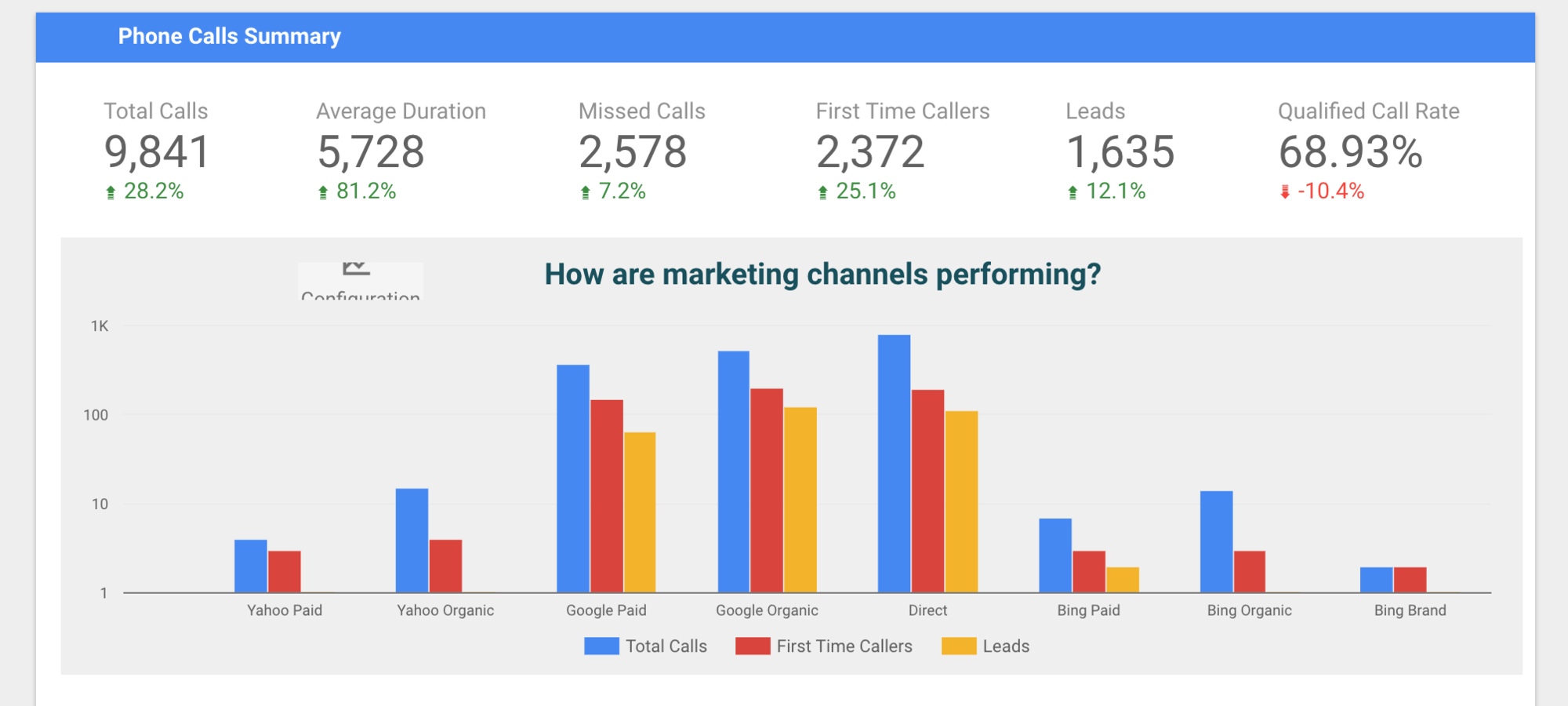 How to Create a Phone Call Dashboard in Google Analytics or Google Data ...