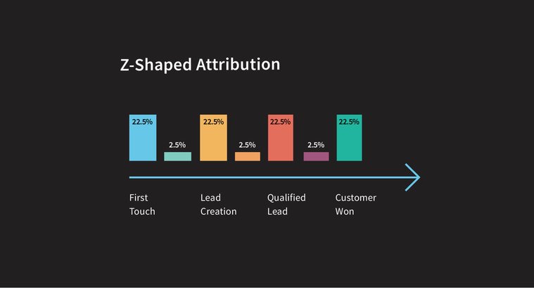 What is Attribution Modeling? Why It Matters & What Model To Use | CallRail