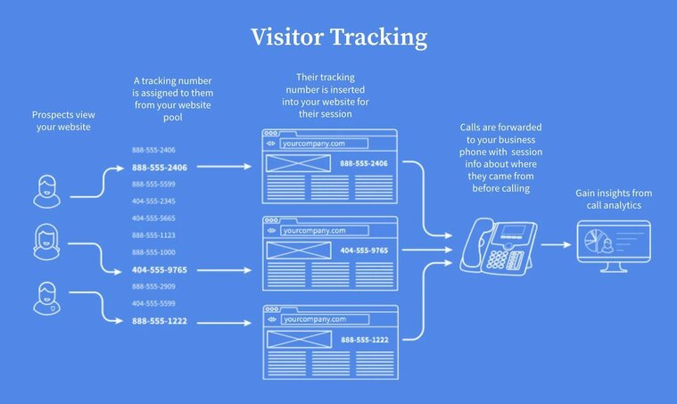 How To Track A Phone Call: The Guide | Call Tracking and Analytics