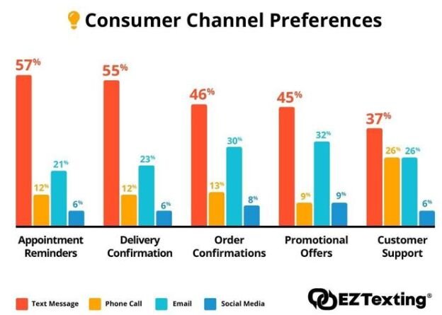 Texting is the new calling: 5 reasons to incorporate texts into your ...