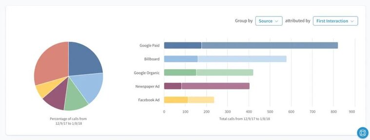 How To Track A Phone Call: The Guide | Call Tracking and Analytics
