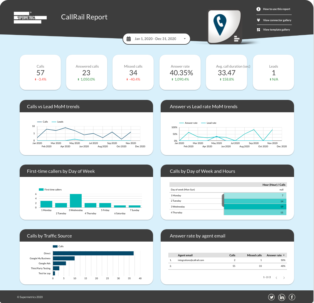 Integration Spotlight: CallRail + Supermetrics