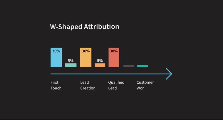 What is Attribution Modeling? Why It Matters & What Model To Use | CallRail