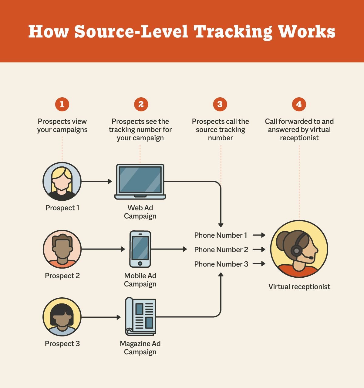 How to use CallRail and virtual receptionists to boost marketing results
