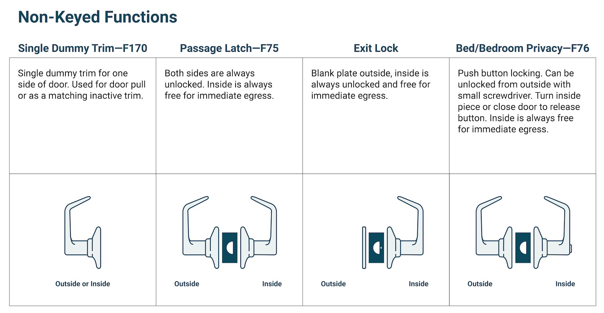Lockset Function Selection Guide