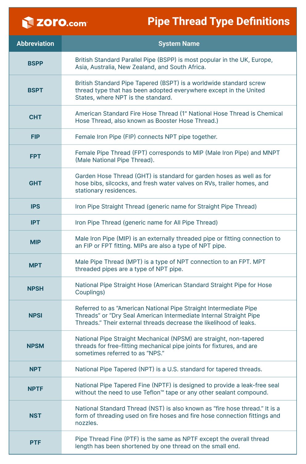 Different Types of Plumbing Parts and Pipe Fitting Systems