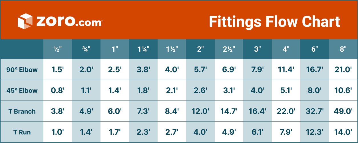Different Types of Plumbing Parts and Pipe Fitting Systems