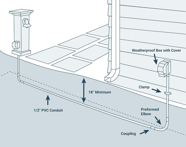 How to Dig a Trench for Underground Electrical Wires