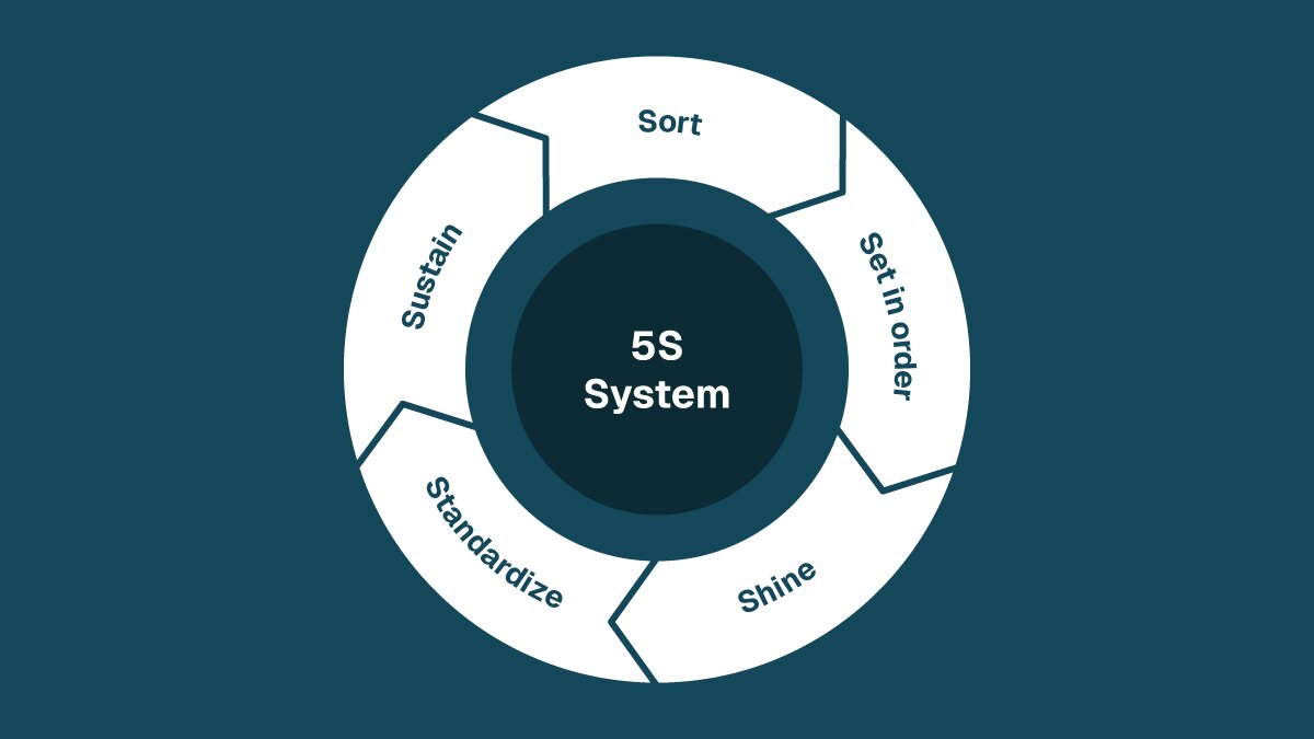 What Is the 5S System?
