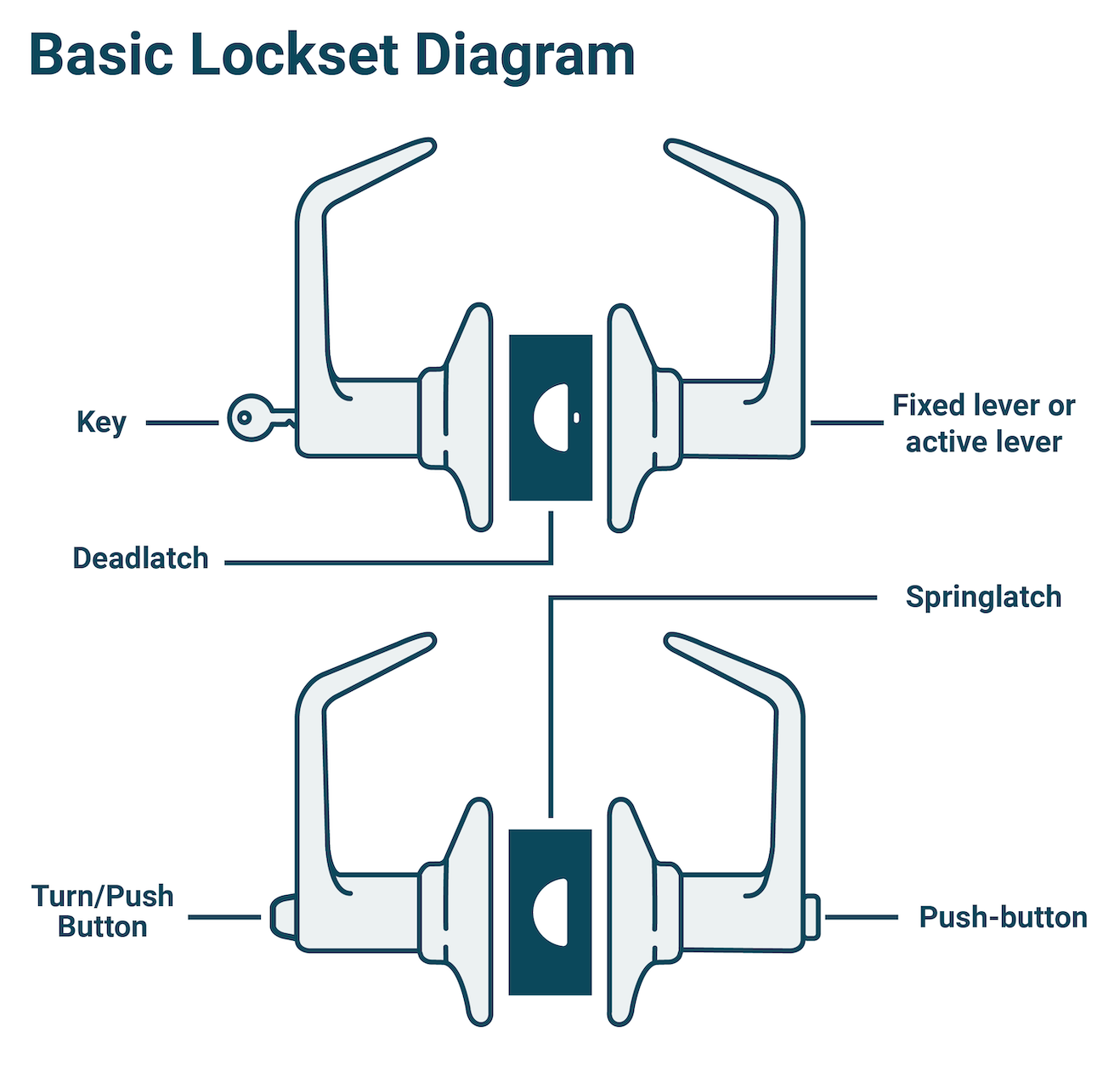Lockset Function Selection Guide