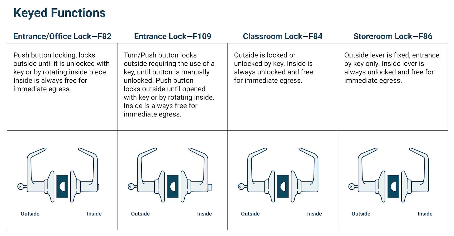 Lockset Function Selection Guide