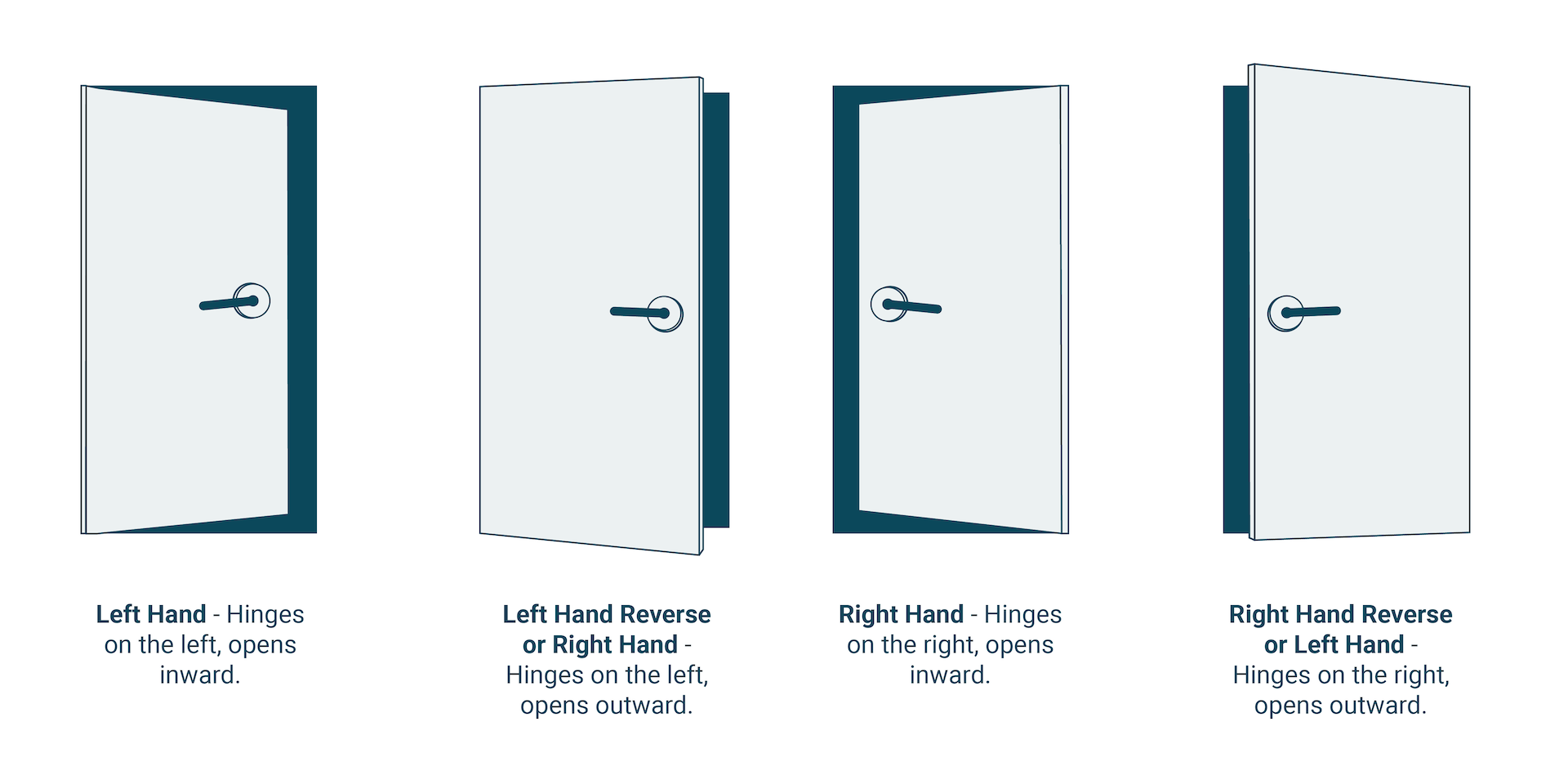 Lockset Function Selection Guide