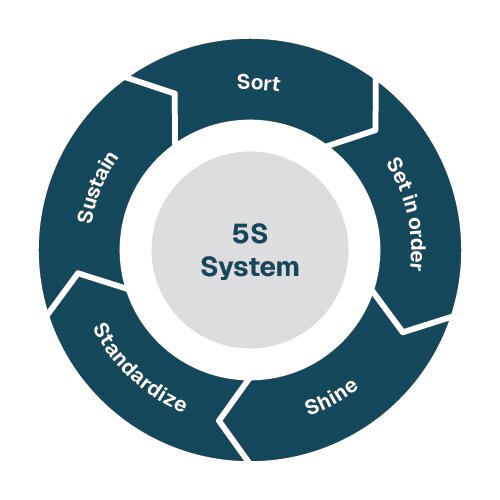 What Is the 5S System?