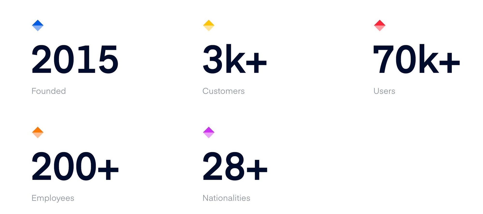 The story behind our company values refresh | Productboard