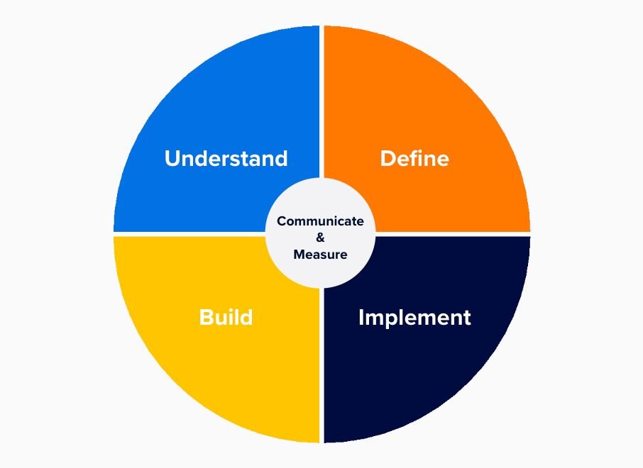 The 5 key design decisions to drive change management in your organization | Productboard