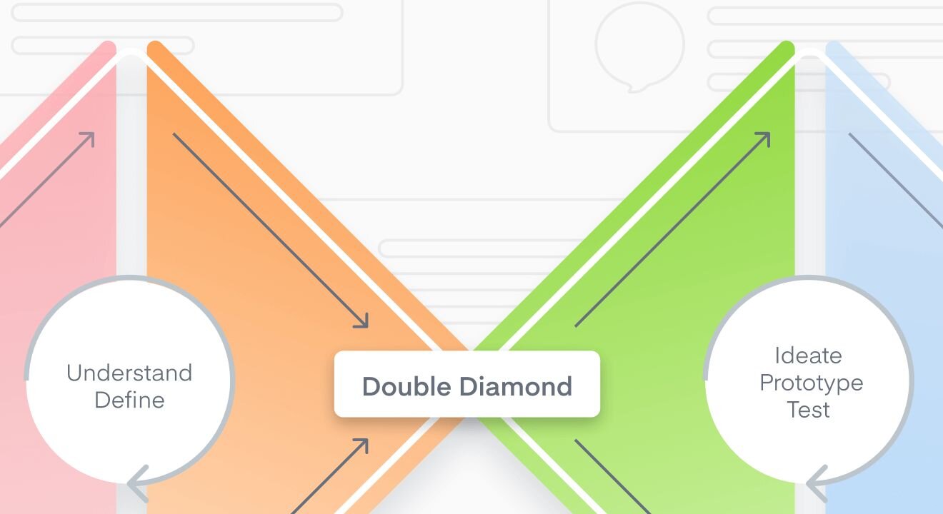 Double Diamond Framework Guide Productboard