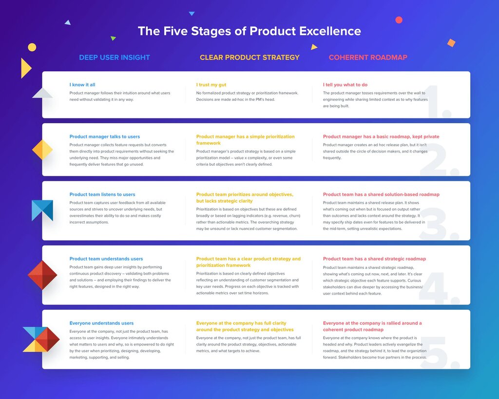 The five stages of product strategy | Productboard