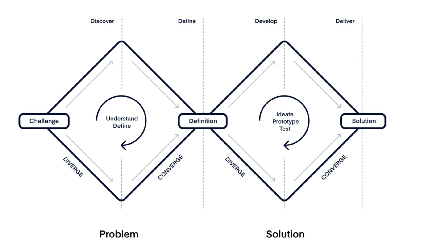 Double Diamond Process | Double Diamond Framework | Productboard
