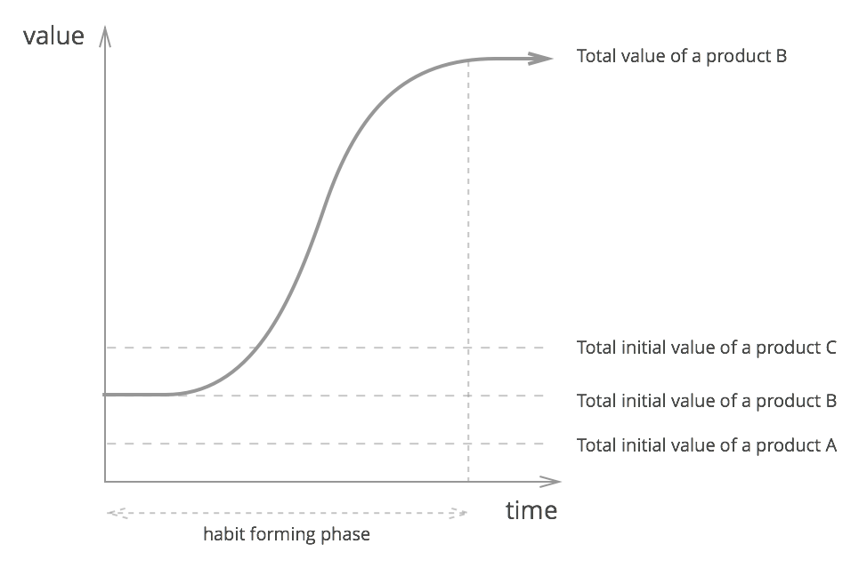 Understanding the Concept of Product Value | Productboard