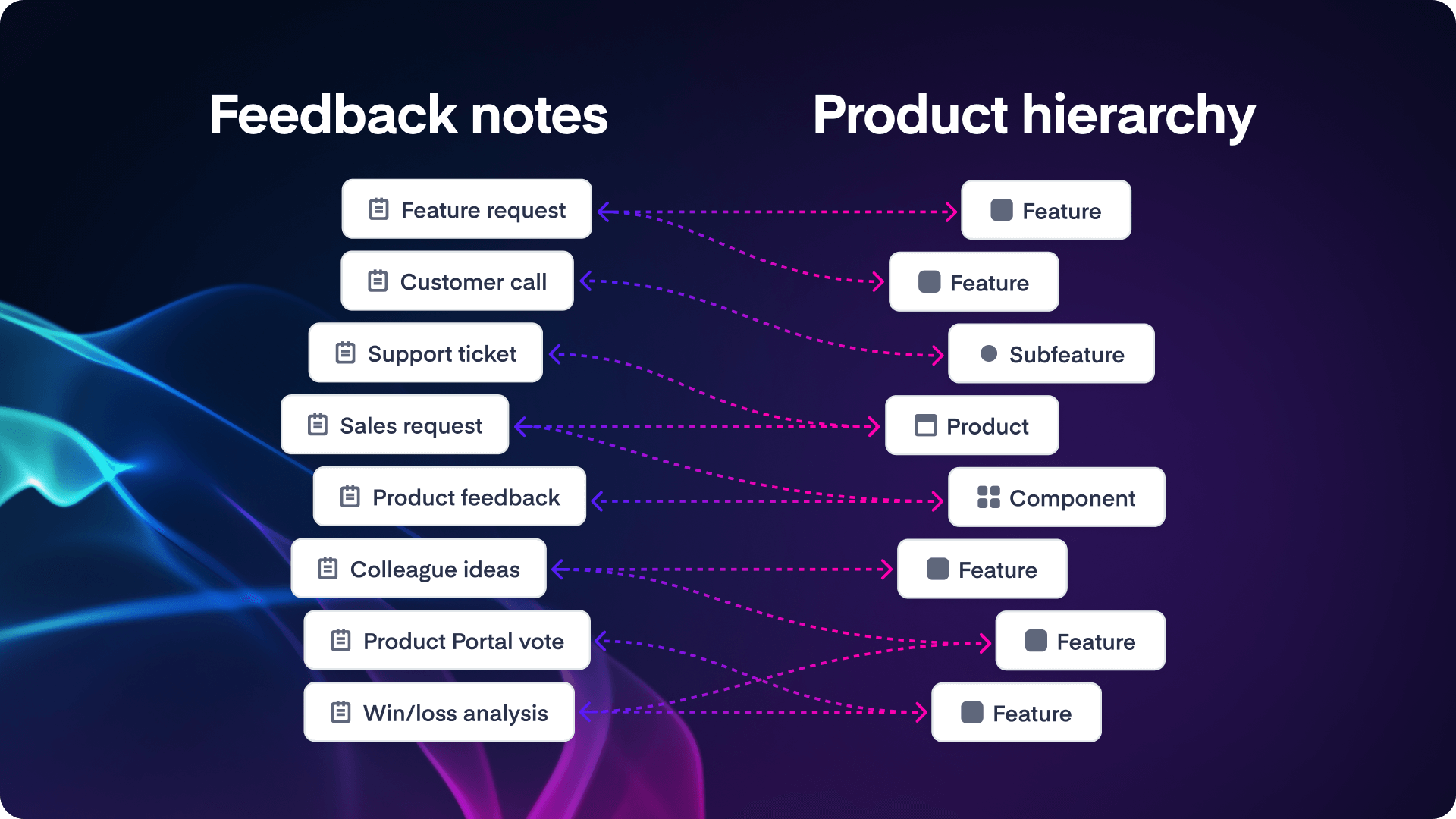 Introducing The Next Generation Of Ai For Product Management Productboard