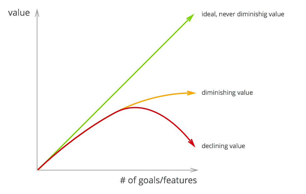 Understanding the Concept of Product Value | Productboard