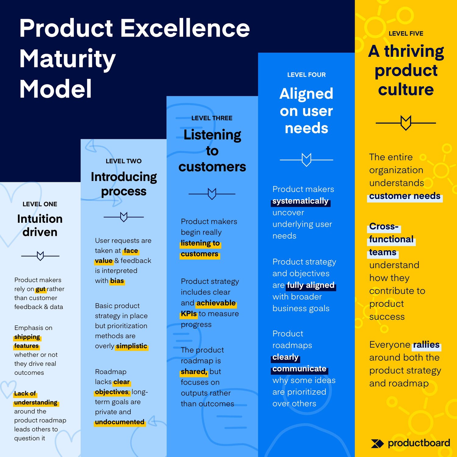 The Five Levels of Product Excellence Maturity | Productboard