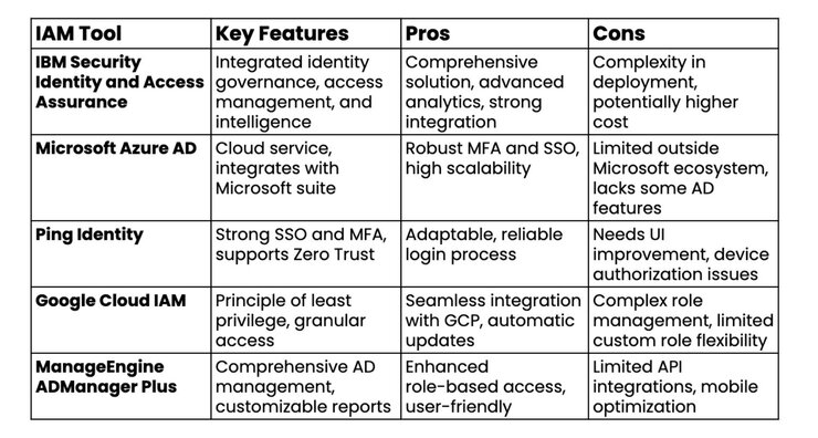Top 5 identity & access management (IAM) tools for 2024 | Cerbos