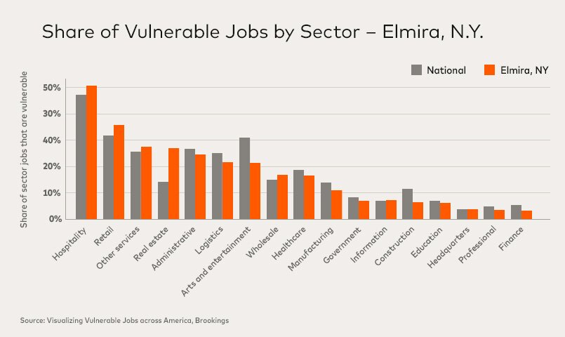 Where the vulnerable jobs are in U.S. cities