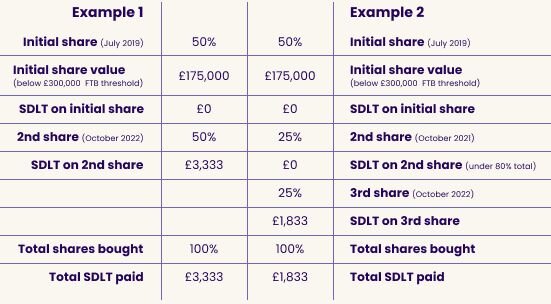 Stamp Duty Land Tax (SDLT) for Staircasing