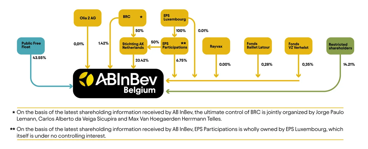 Shareholder Structure