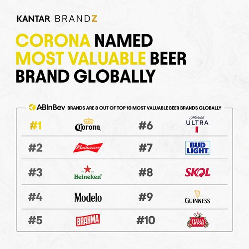 Corona crowned world’s most valuable beer brand by Kantar BrandZ | AB InBev Corona crowned world’s most valuable beer brand by Kantar BrandZ | AB InBev
