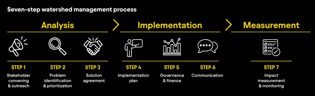 ESG - Water | AB InBev