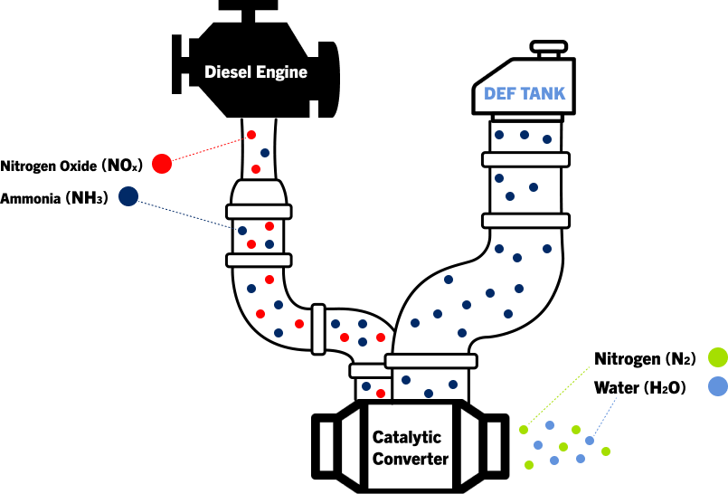 DEF Header: What Are They and How Do They Work? — EquipmentShare Parts ...