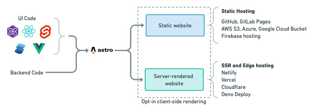 Frontend Tapas: All About Astro | Bit Complete