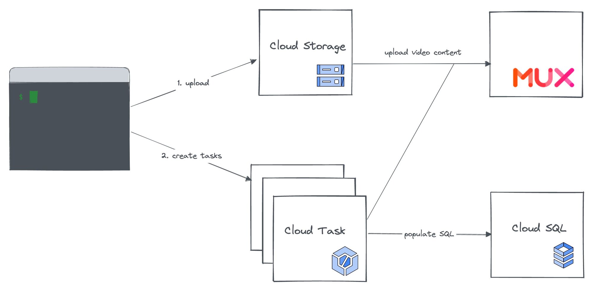 Two Ways We Use Cloud Tasks | Bit Complete