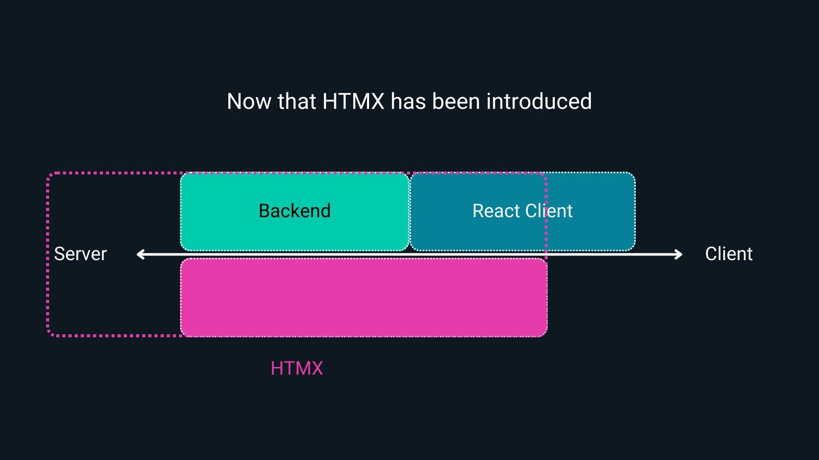Frontend Tapas: A Closer Look at HTMX | Bit Complete