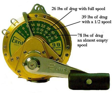 Everol Drag System | Tackledirect