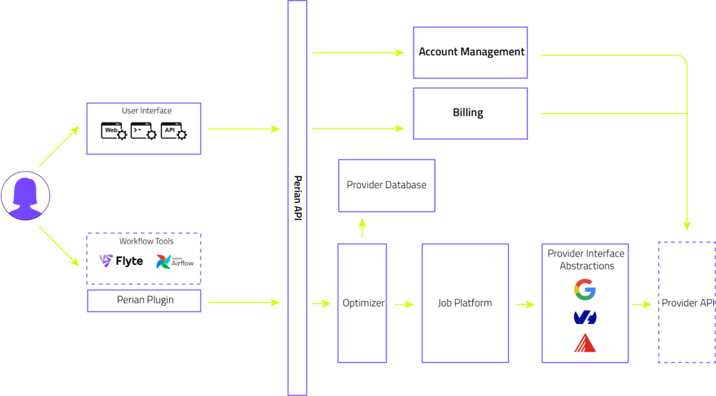 PERIAN Docs - Overview