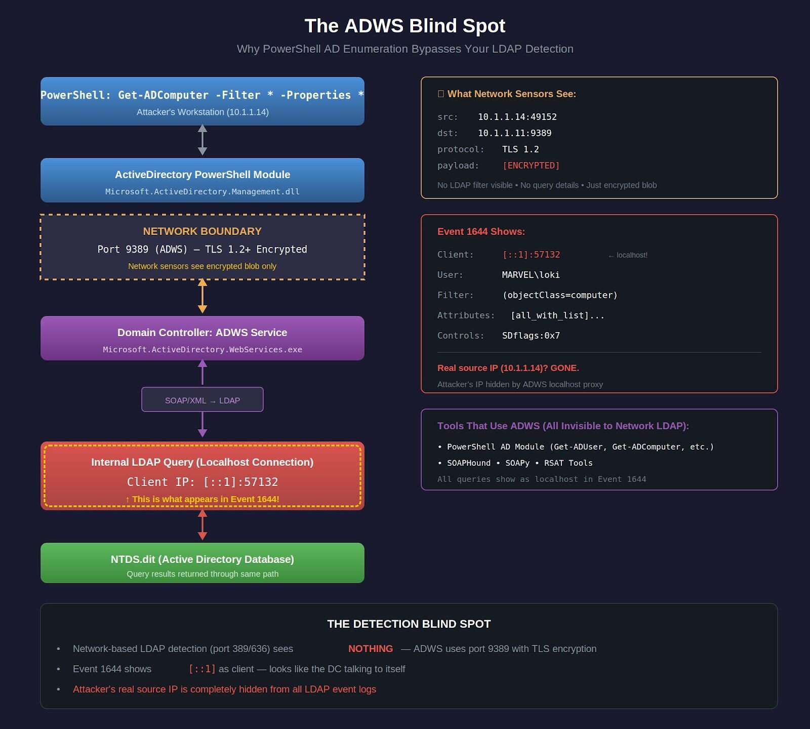 The ADWS Architecture That Hides PowerShell AD Enumeration | Huntress