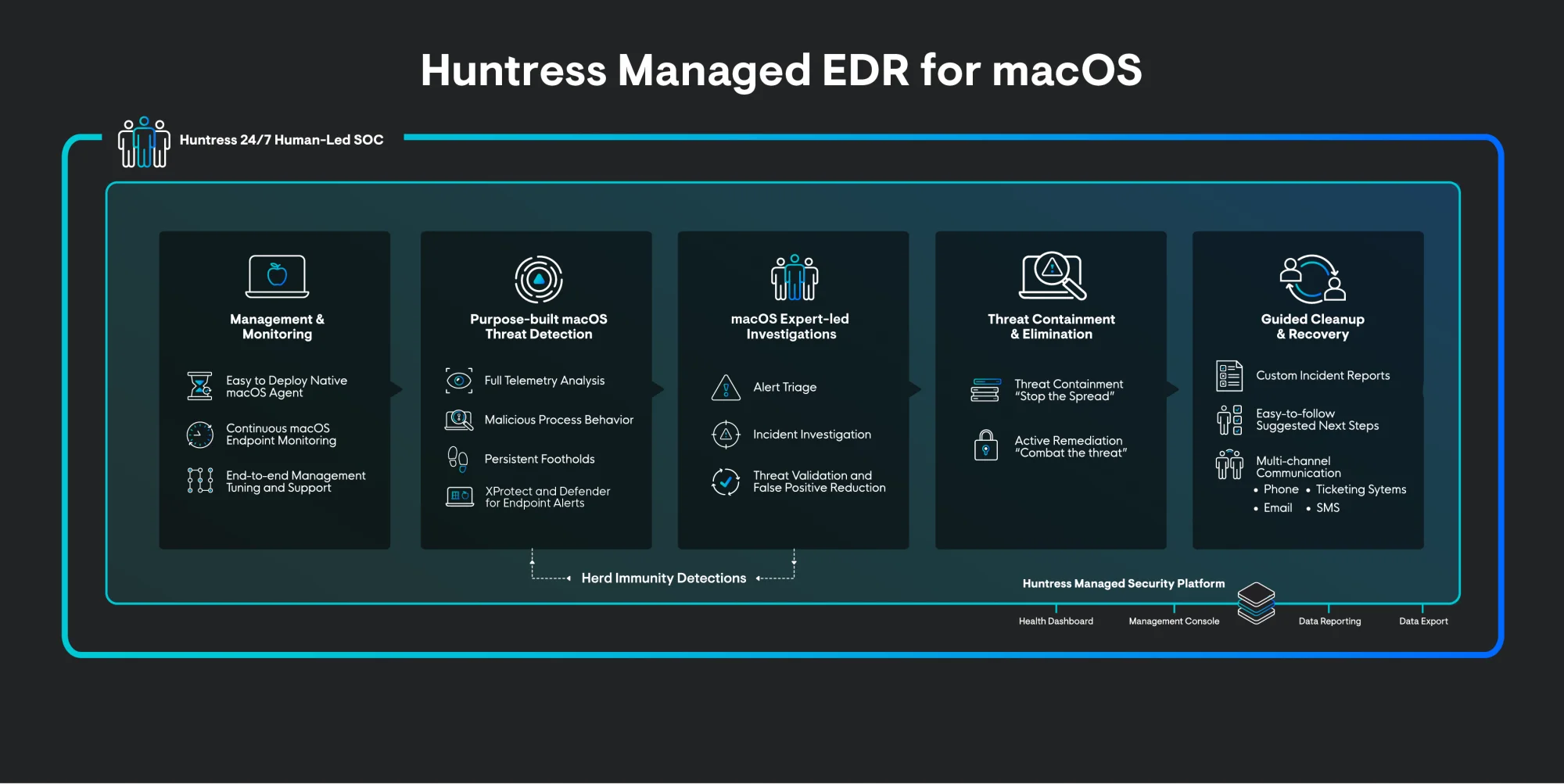 Managed EDR for macOS | Huntress