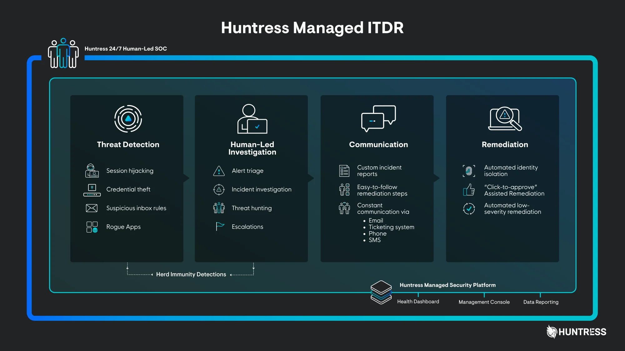 Managed ITDR | Huntress