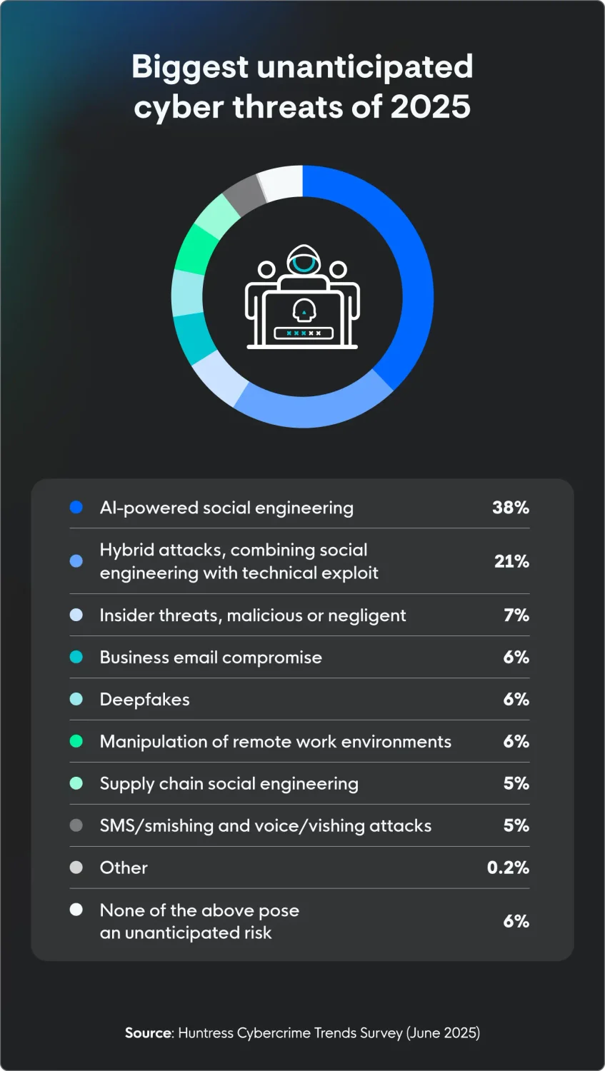 The 2025 Cybercrime Report: 9 Emerging Trends + Statistics | Huntress